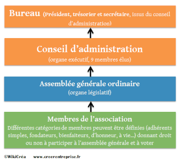 Créer une association loi 1901, avantages, obligations