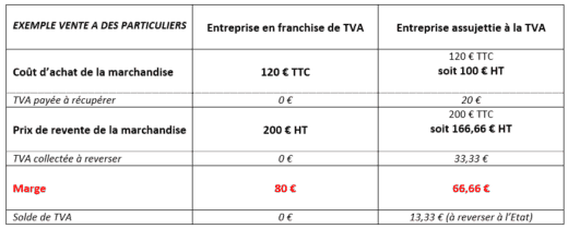 Un schéma pour comprendre le mécanisme de la TVA