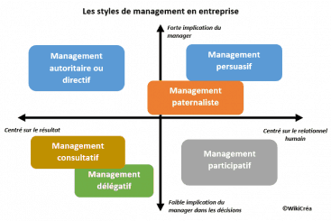 4 styles de direction : et vous, quel dirigeant êtes-vous