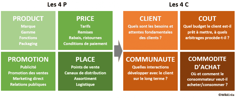 Des 4P aux 4C : j'arrête de penser PRODUIT pour penser CLIENT