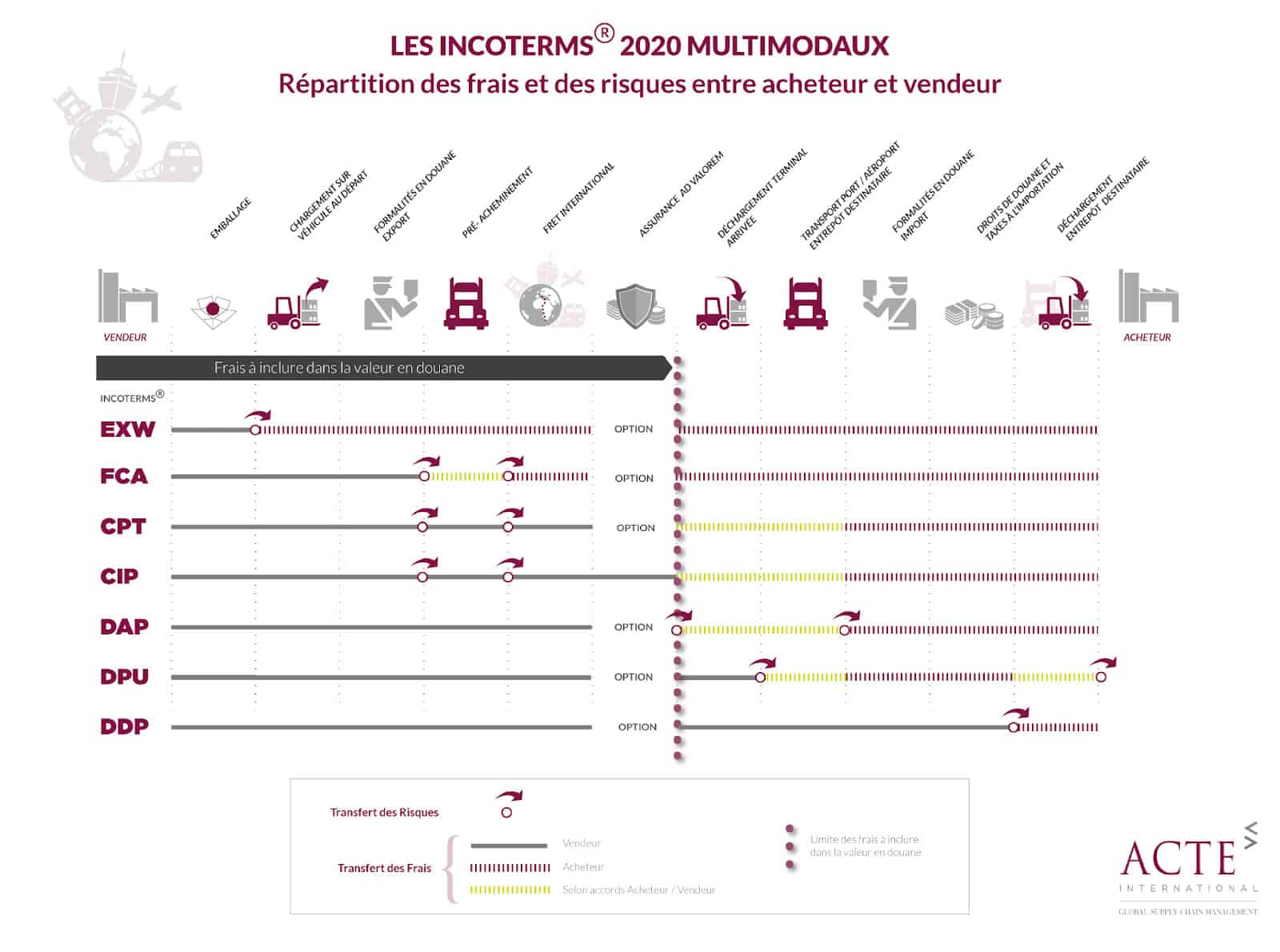 Incoterms : définition et liste pour l'année 2023